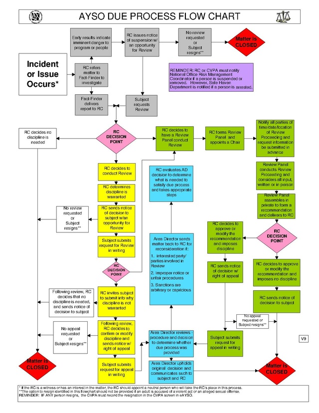 File:Due-Process-Flow-Chart.pdf - AYSO Wiki