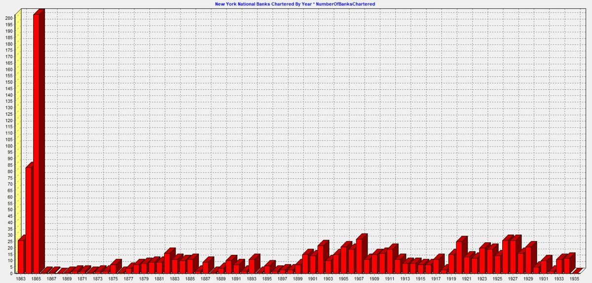 New York National Bank Graphs and Lists - Bank Note History