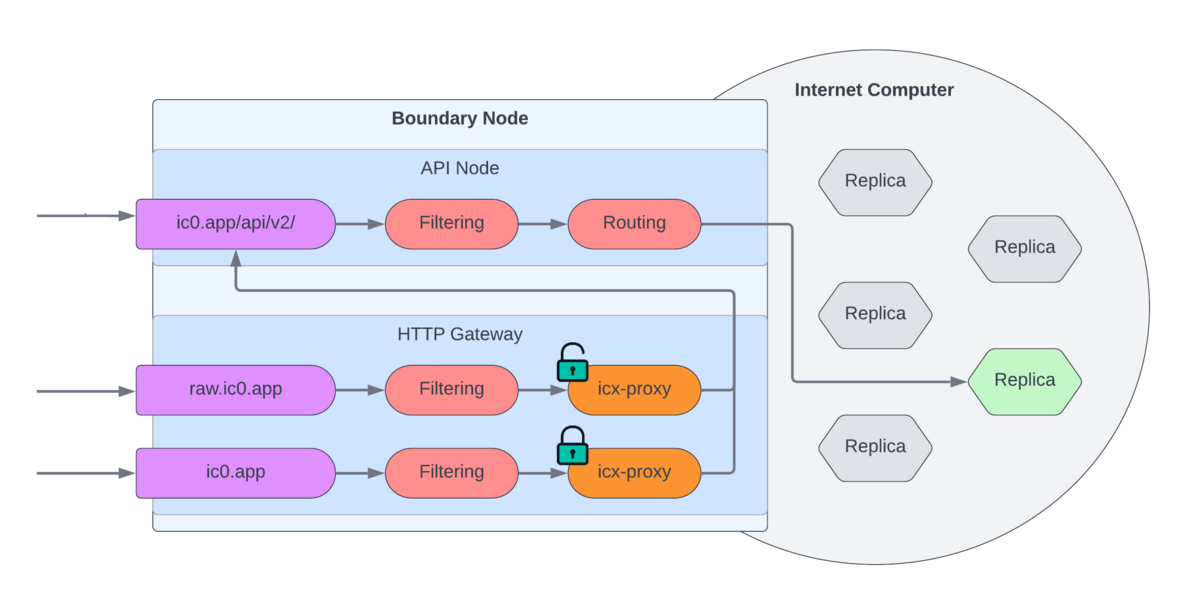 Boundary Nodes - Internet Computer Wiki