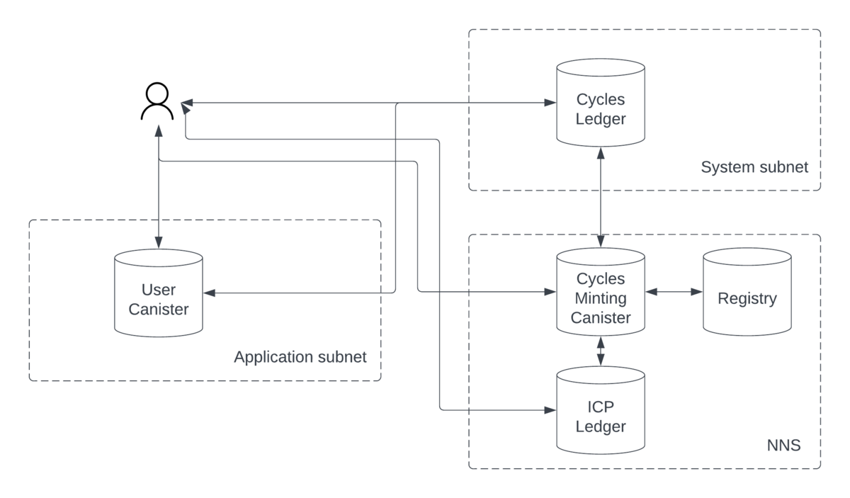 Cycles Ledger - Internet Computer Wiki
