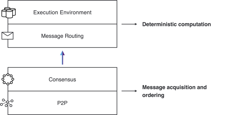 IC architecture overview - Internet Computer Wiki