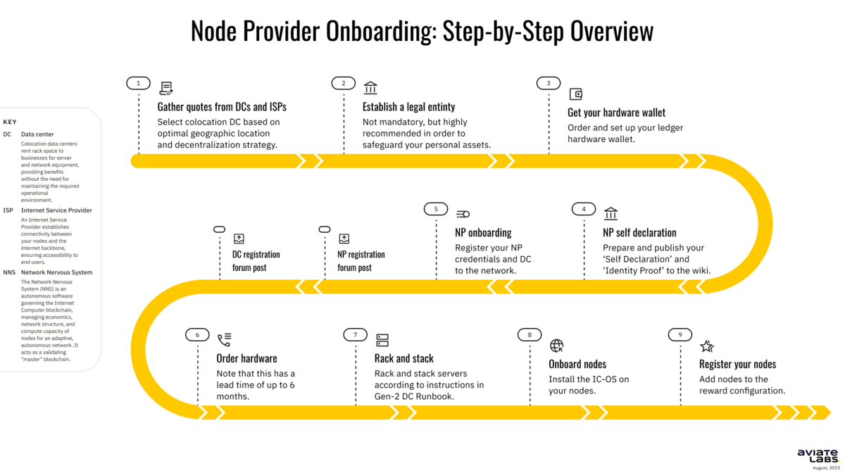 How to Become a Node Provider: A Step-by-Step Guide - Internet Computer ...