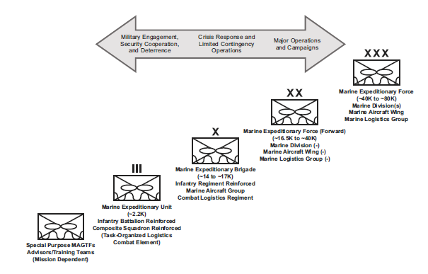 Marine air ground task force - WikiCorps